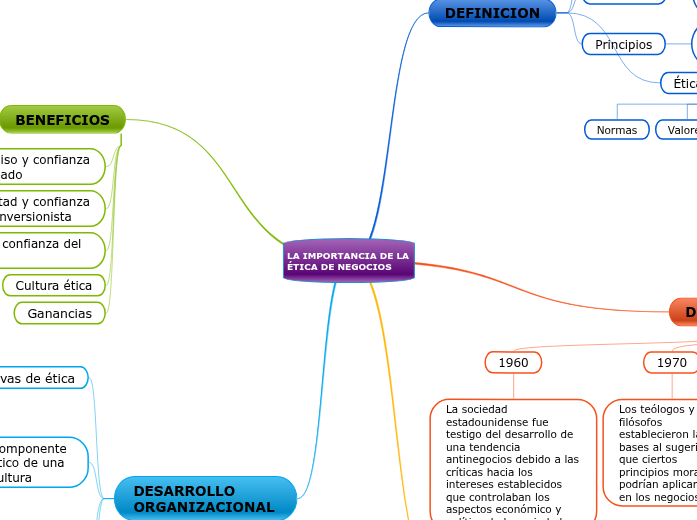 LA IMPORTANCIA DE LA ÉTICA DE NEGOCIOS - Mind Map